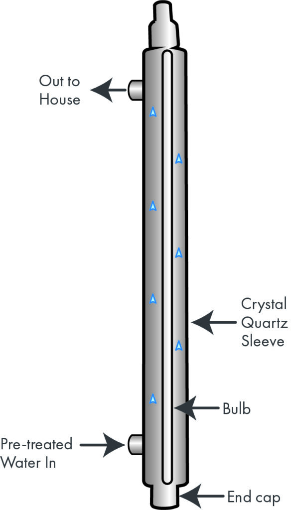 Single Point-of-Use Ultraviolet | Water Depot