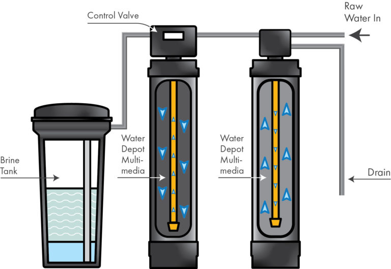 Chloramax Twin Deluxe | Water Depot