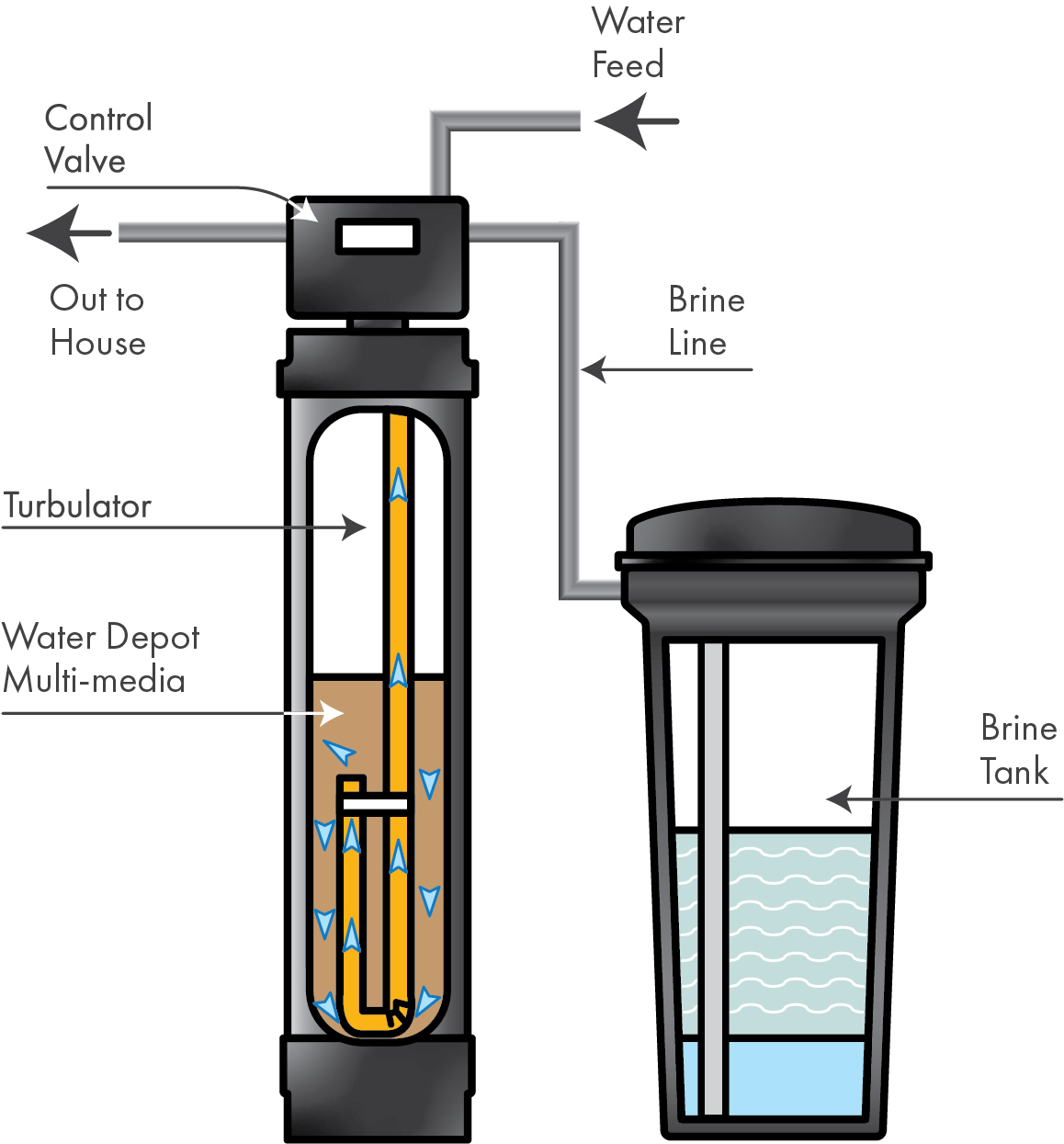 Platinum Water Softener | Water Depot