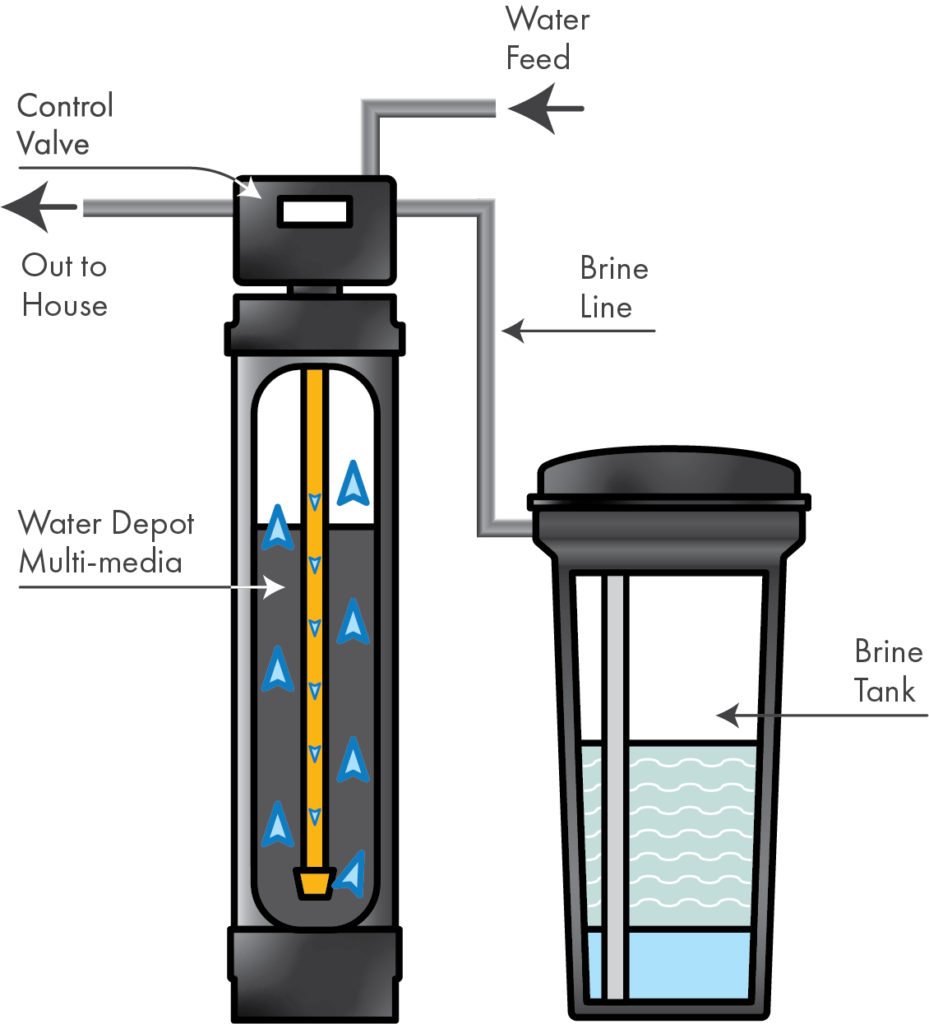 Refineosoft Water Softening System | Water Depot